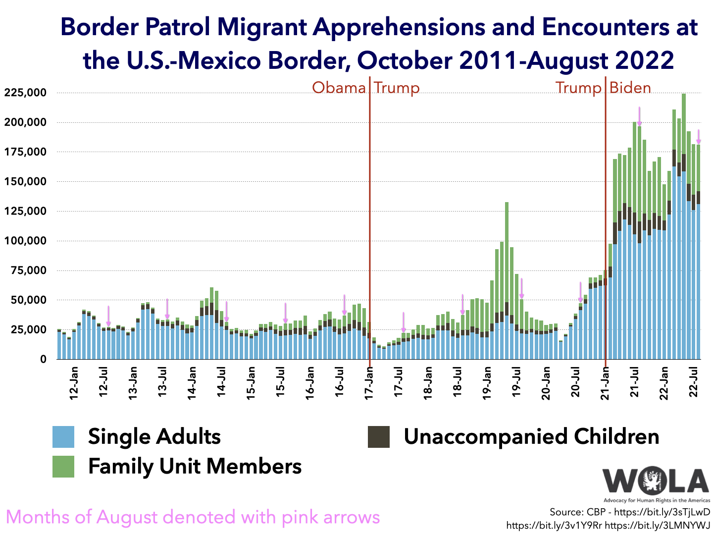 Southern Border Interdictions